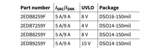 EiceDRIVER 2EDB Gate-Driver ICs - Infineon Technologies | Mouser